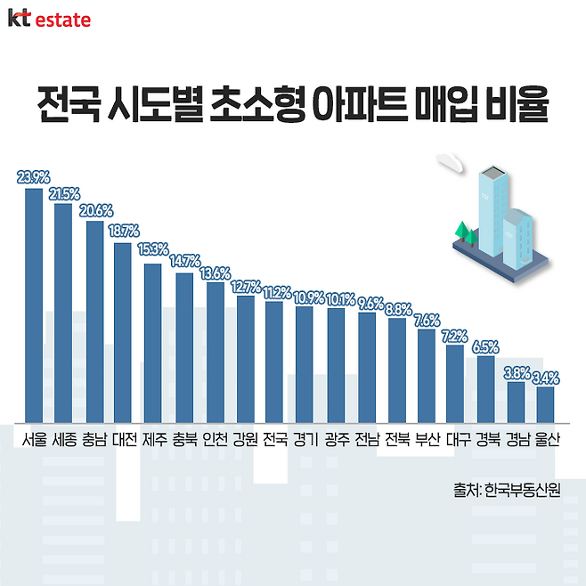 이러다 국민 평수 바뀌나 역대 최고치 기록한 초소형 아파트 Kt 에스테이트