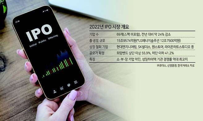증시한파에...IPO 20% 줄고 대어 실종