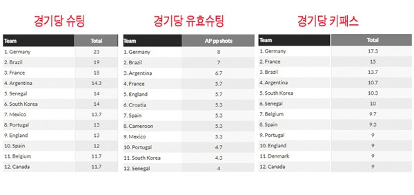 능동적 축구 성공 사례 공격 지표 상위권 랭크 한 벤투호