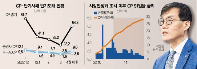 한은 "PF-ABCP 불안감 여전"···연내 RP 매입 더 늘린다