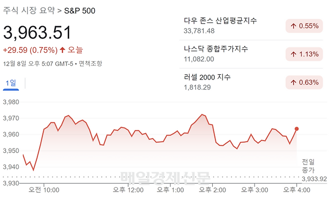 사람들 일자리 잃자 환호하는 투자자들뉴욕증시 상승 마감 월가월부