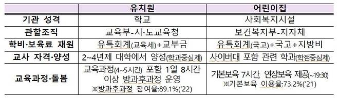 이주호 2025년부터 교육청이 어린이집 관리유보통합 본격화