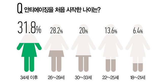 프리 안티에이징 언제부터 시작해 뷰티쁠