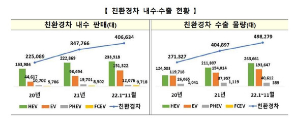 11월 車 수출액 54억 달러로 역대 최고…5개월 연속 증가세