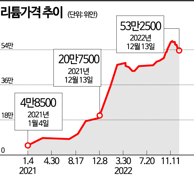 2023 경제전망 고공행진 리튬 가격 안정재고부족 구리값 상승