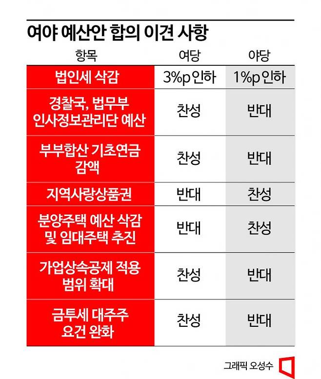 與 기초연금 부부 감액 폐지하면 16조원 부담여야 예산안 해법 첩첩산중