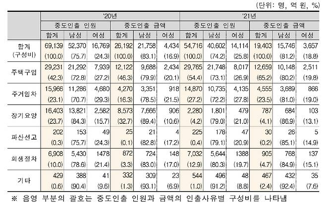 장기요양 사유 요건 강화에 퇴직연금 중도인출 급감