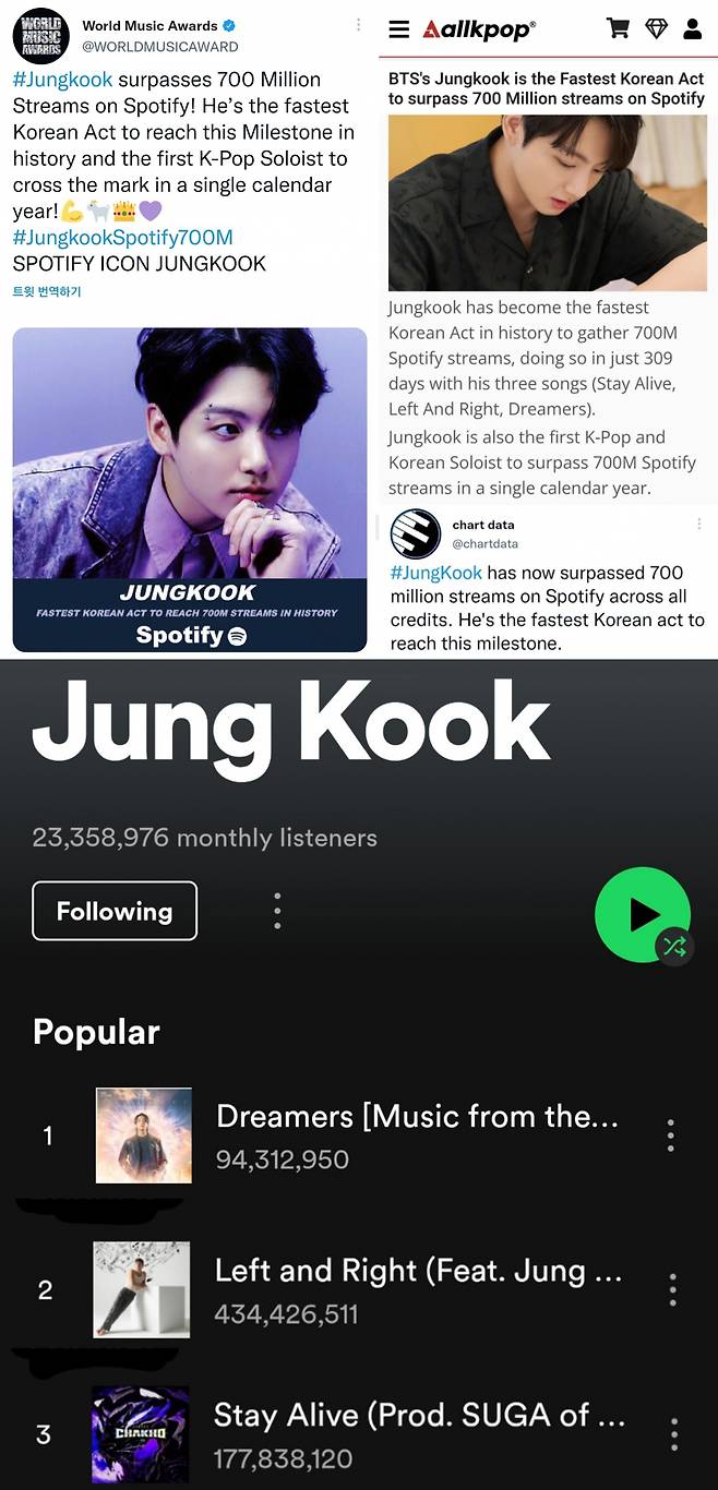 방탄소년단 정국 스포티파이 계정 韓가수 최단 7억 스트리밍 大기록