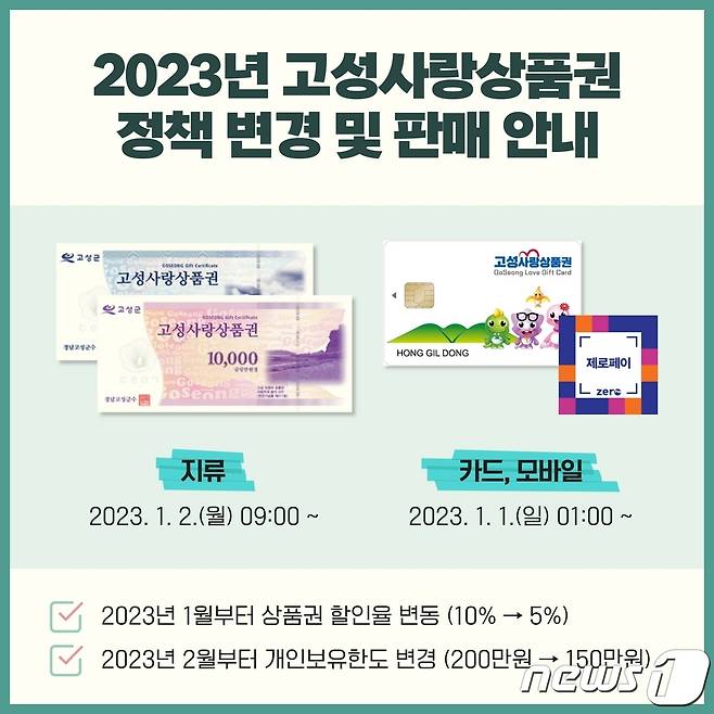 고성사랑상품권 할인율 10에서 5로 낮춰총 280억 판매 목표