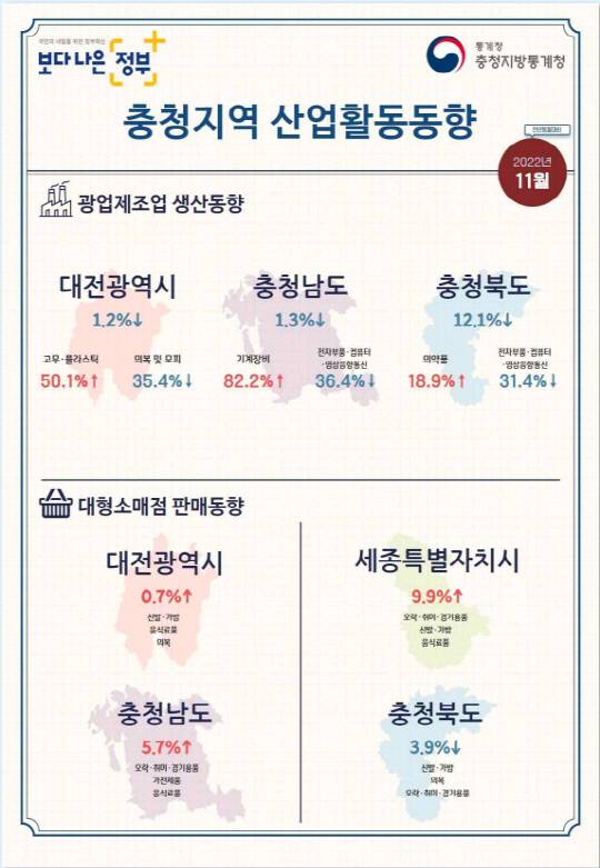 충청권 광공업 생산 지난해比 부진소비는 충북만 감소