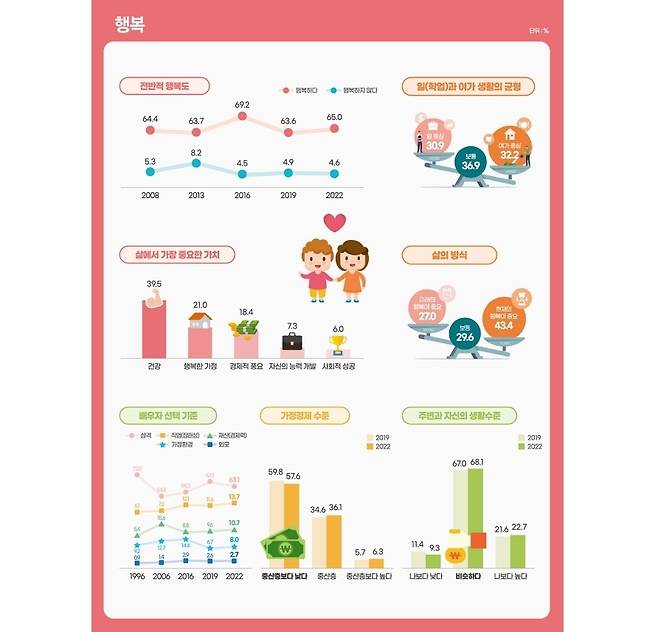 배우자 선택 시 가장 중요한 요소는 정책주간지 공감