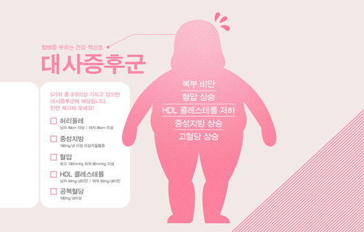 건강톡톡 성인 73가 ‘대사증후군 위험 보유무슨 뜻일까