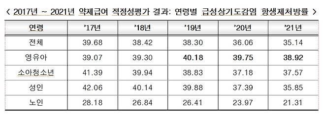 항생제 권하는 대한민국‘감기걸린 영유아 10명중 4명에 처방