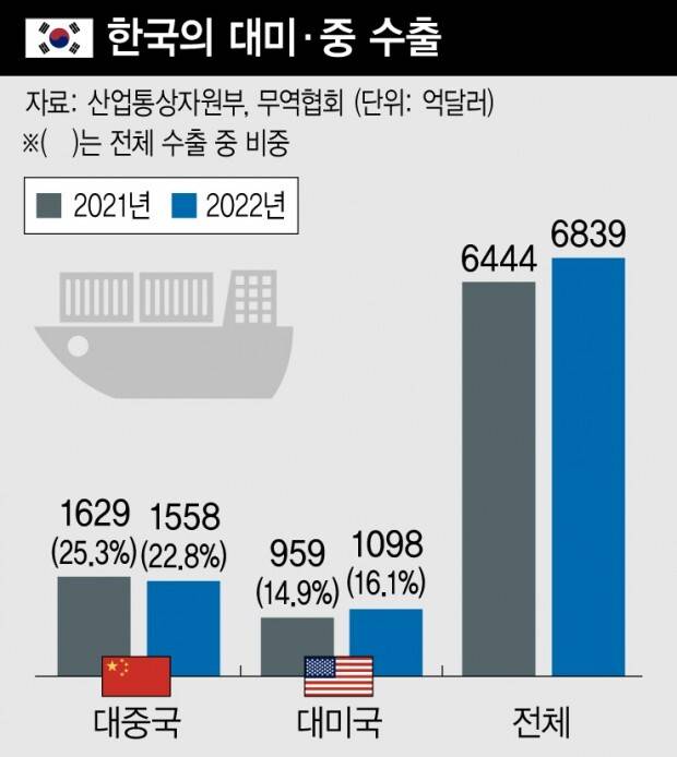 한국의 나라별 수출 비중 중국은 줄고 미국은 늘었다