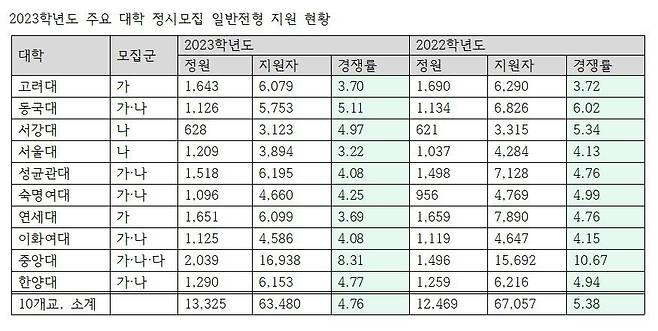 서울 주요 대학 정시 모집 경쟁률 일제히 하락 상위권 수시로 유출
