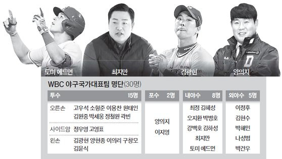 에드먼·최지만·김광현·양의지한국야구 명예회복 특명