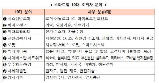 중기부 초격차 스타트업 270개사에 3년간 3440억원 지원