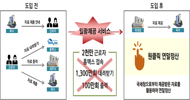 우리회사는 연말정산 일괄제공인가요