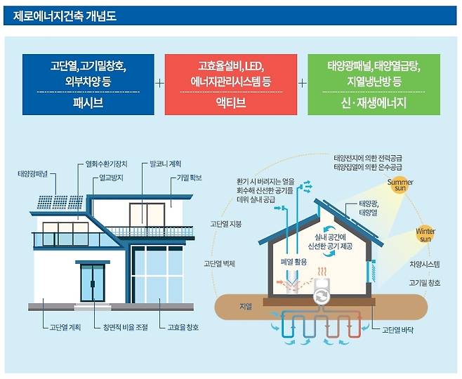 탄소중립 시대 건축의 미래 제로에너지 하우스 전원주택라이프