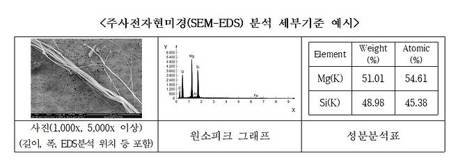 석면 조사 맡겼더니 분석사진 돌려막기서울교육청 감사서 적발