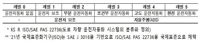 국표원 자율주행 레벨 분류 기준 Ks표준 제정