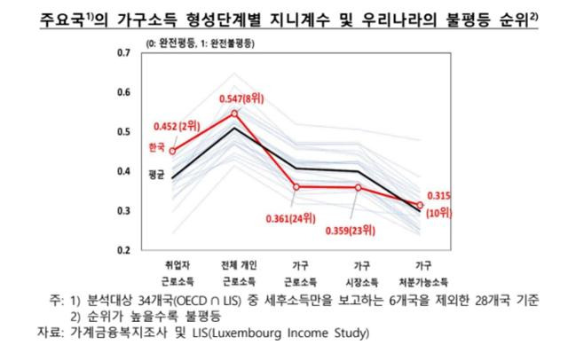 한국에선 정부 정책보다 결혼이 소득불평등 완화에 도움