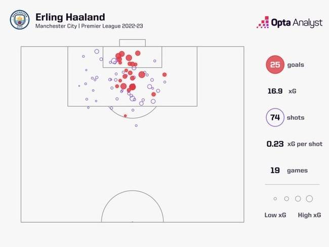 'EPL 19G 25득점' 홀란드, 괴물 맞네...xG값보다 '8골 더 많다'