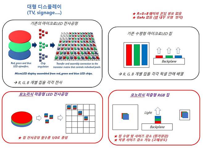 적·녹·청 하나로루멘스 Rgb 원칩 모노리식 마이크로 Led 개발