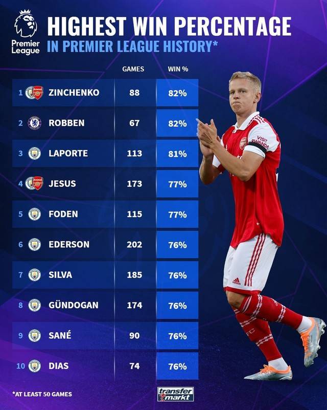 '행운 부적'은 진첸코였다… '역대 EPL 승률왕 TOP 랭커들'