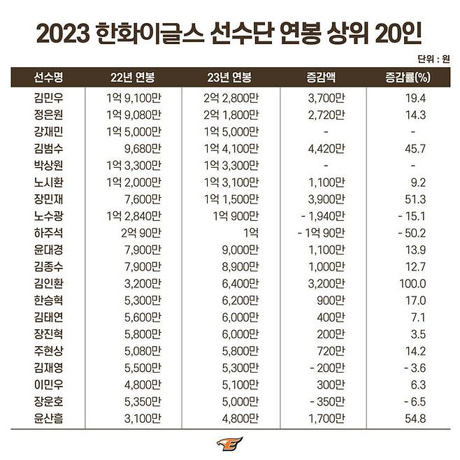한화 2023시즌 연봉 계약 완료하주석 50 삭감