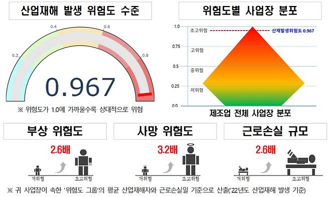 고용부 위험성평가 특화점검 도입 자기규율 예방체계 구축”