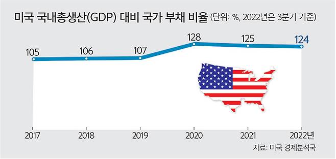‘美 부채 한도 증액 팽팽한 대치 바이든·매카시 협치할까
