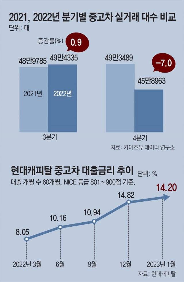 할부금리 14 넘어서자 중고차 ‘거래 절벽