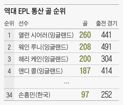 해리 케인 EPL 200호골… ‘대기록’ 달성 날조차 이적설