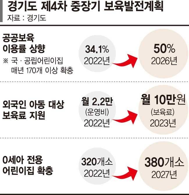 경기도 매년 어린이집 170곳씩 늘려 공공보육 사각 해소