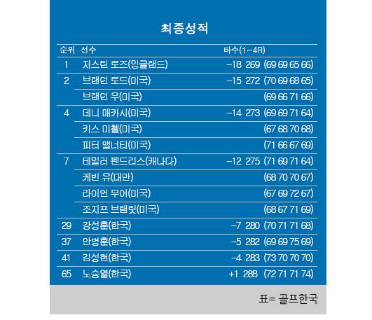 [PGA] AT&T 페블비치 프로암 최종순위…저스틴 로즈 우승, 강성훈 29위, 안병훈 37위, 김성현 41위