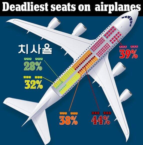 여객기의 어디에 앉지가장 안전한 곳 Vs 위험한 곳