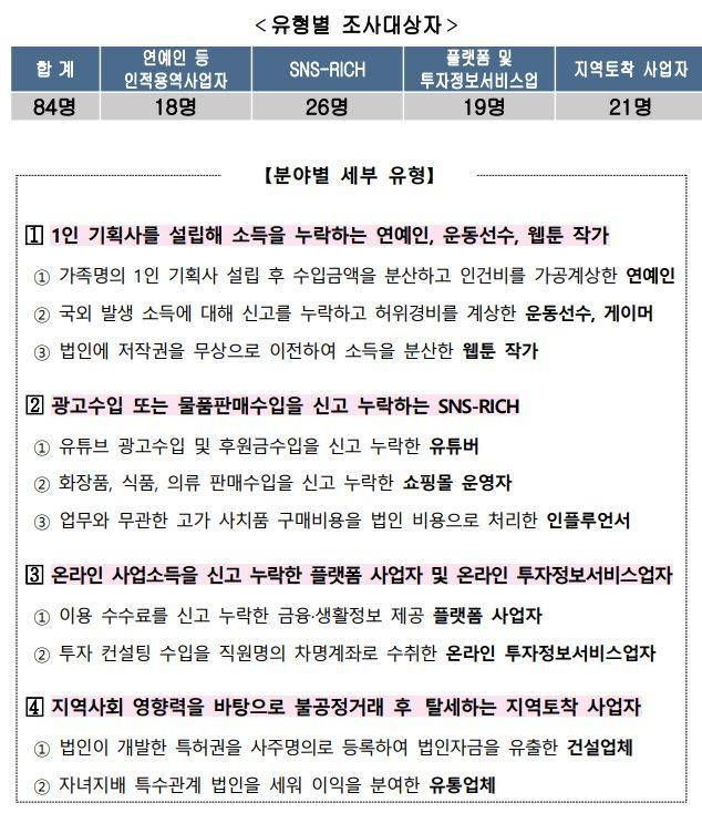 소득 숨기고 슈퍼카 자랑‘탈세 혐의 연예인·웹툰작가 등 조사 착수