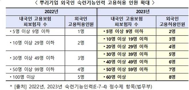 뿌리산업 숙련기능 외국인력 올해 400명으로 확대