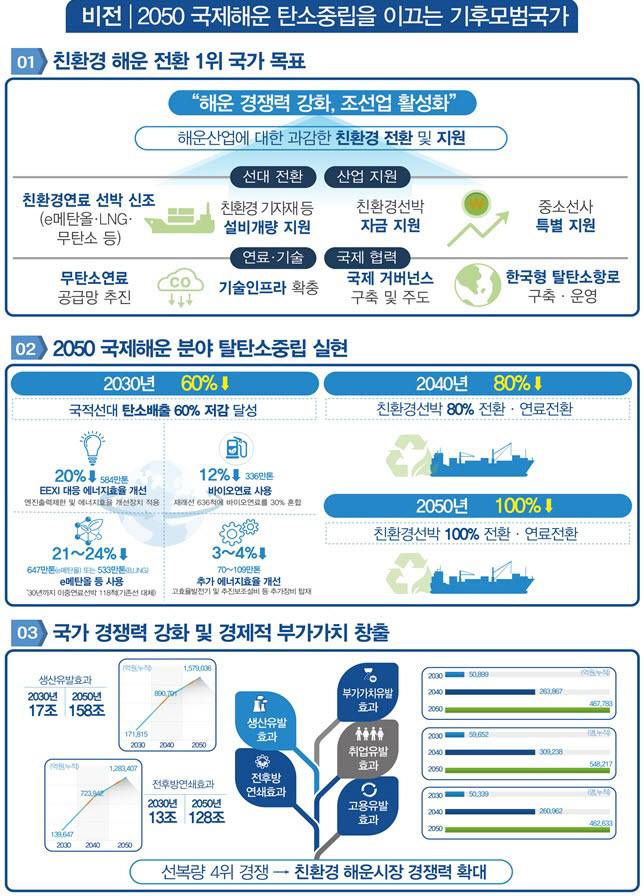 분산형 발전 37조·무탄소 선박 77조 투자전력망·해운 탄소중립 밑그림 나왔다