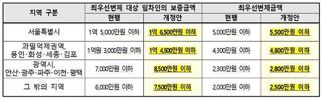 임대차 계약때 세금 체납·선순위 보증금 미리 확인 가능해진다
