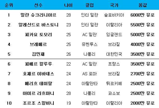 꽃놀이패 쥔 김민재이적과 잔류 사이 머니볼