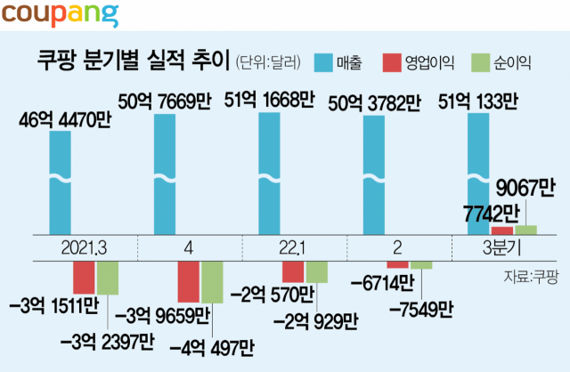 쿠팡 28일 美증시 마감후 실적 발표···연속 흑자 갈까