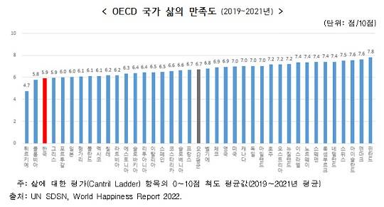 ‘한국인 삶의 만족도’ 5.9점…OECD 최하위권