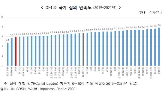 한국인 삶 만족도 OECD 꼴찌수준