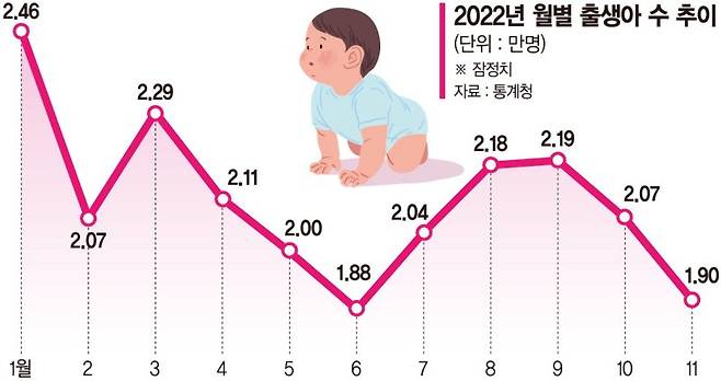 문턱 낮추고 혜택 늘렸지만 출산장려금의 아이러니 Issue And