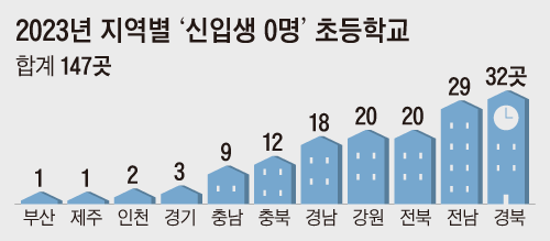 단독 대도시 학교도 비어간다부산·인천에 ‘신입생 0명 초등교