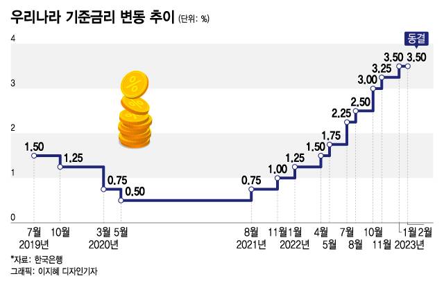 이창용 금리인상 끝 아니다안개 가득하면 차 세워야