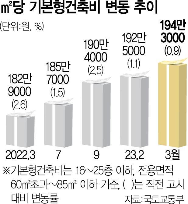 기본형 건축비 한달만에 또 인상···미분양 늘어도 분양가는 뛴다