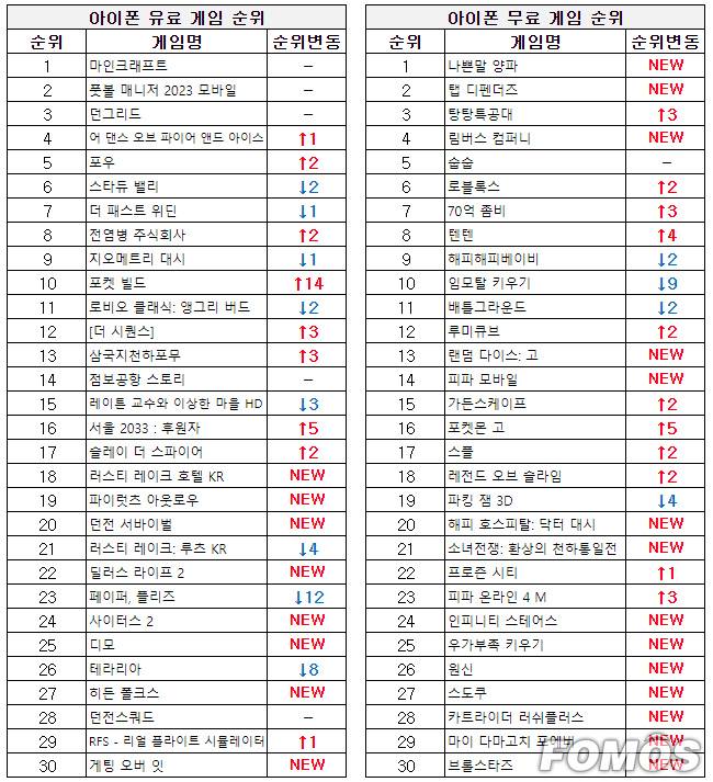 차트 모바일 인기 타워 디펜스 게임 2112td 차트 상위권 기록